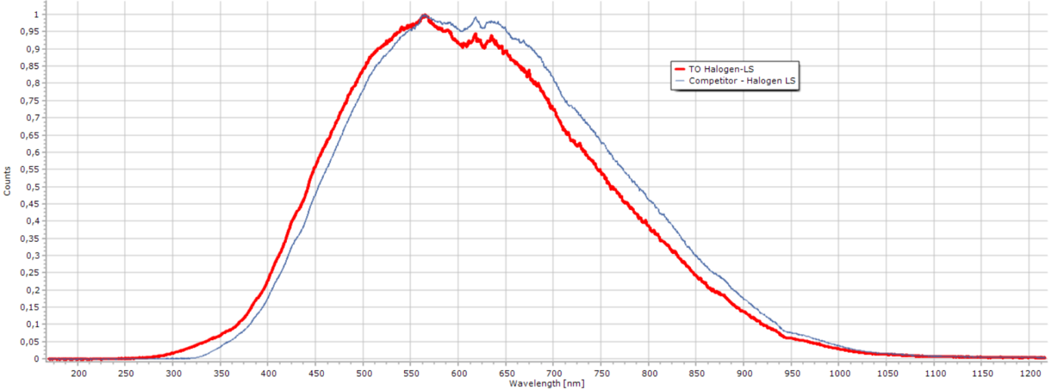 Halogen Light Source TO-HLS - Thunder Optics